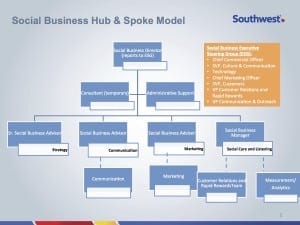 Subscriber Exclusive: Org Chart—How Southwest Airlines Thinks About ...