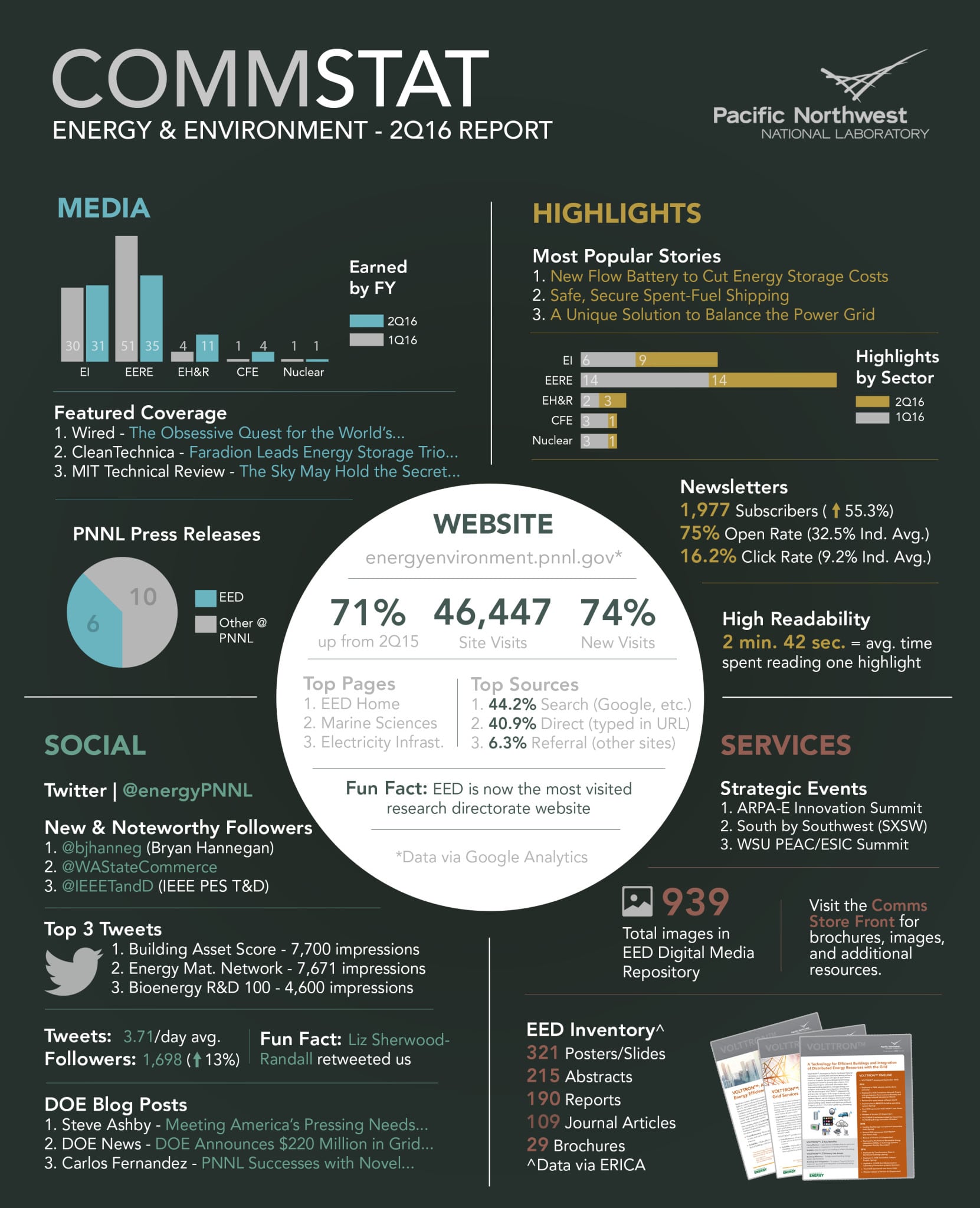How a Federal Laboratory's Communications Team Tells Its Quarterly ...