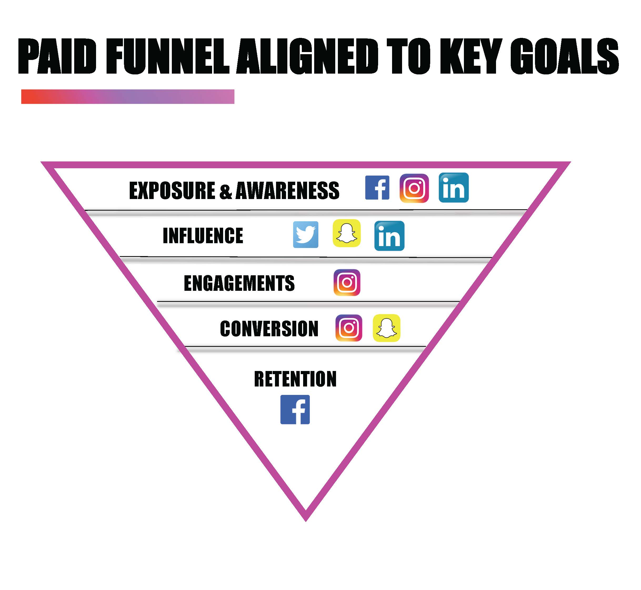 A Platform-Specific Cheat Sheet for Cost-Effective Paid Social