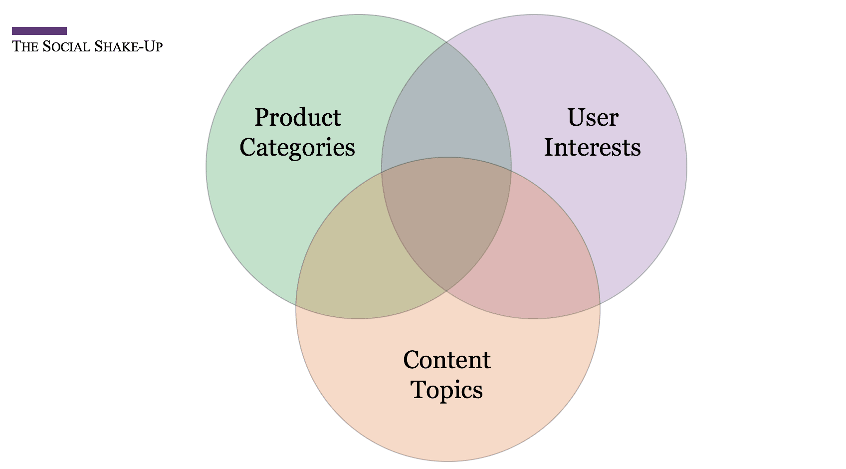 4 W's of Search Relevancy and Social Media Engagement