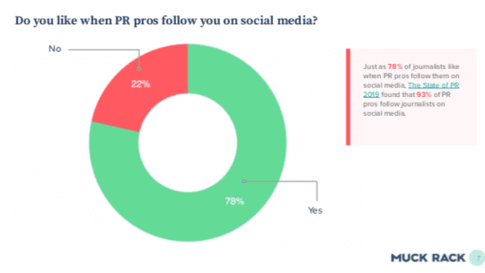 How Muck Rack's 'State of Journalism 2019' Study Impacts Media Relations