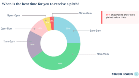 How Muck Rack's 'State of Journalism 2019' Study Impacts Media Relations