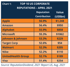 A Strong Corporate Reputation Can Help During Crises; Now Go Measure It