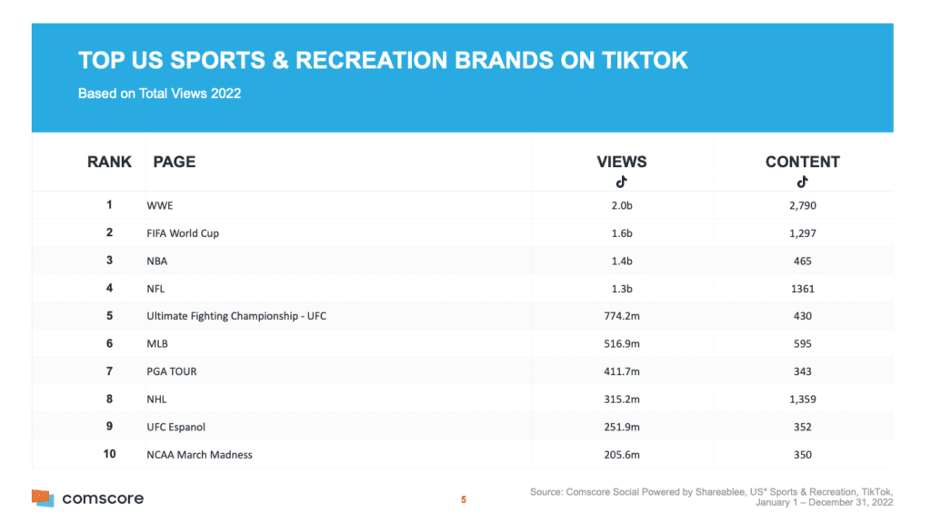 TikTok Sees Highest Growth in Engagement on Sports-Related Content